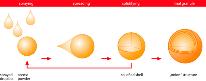 Granule Formation - Glatt Phos4green