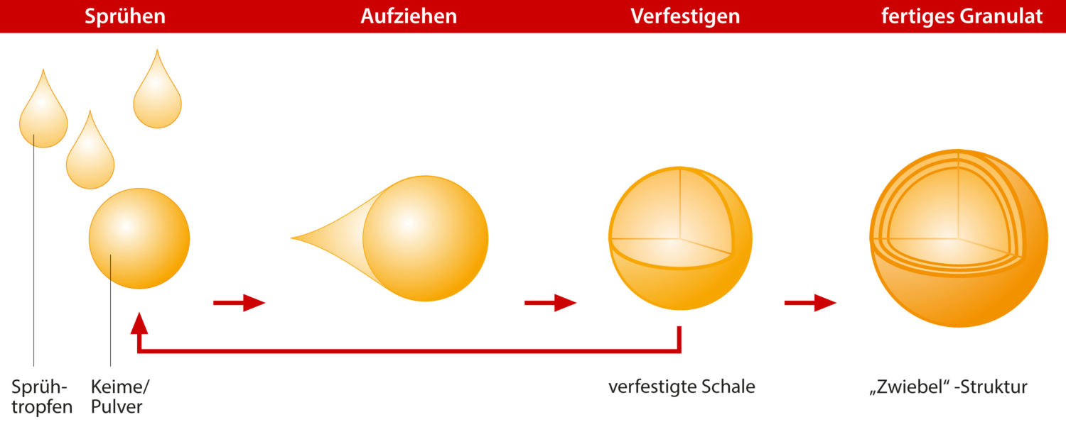 Granulat-Aufbau - Glatt PHOS4green